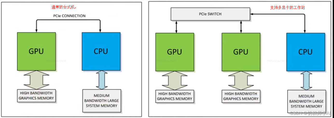 【CUDA学习笔记】初识CUDA_gpu比cpu快多少-CSDN博客