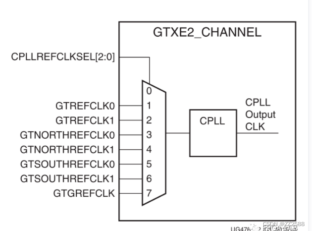 GTHip核说明_ultrascale fpgas transceivers wizard-CSDN博客