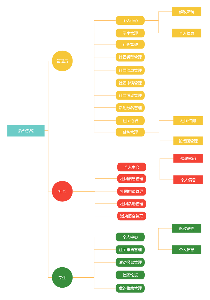基于springbootvue社团管理活动平台的设计与实现(java毕业设计)springbootvue项目毕设 Csdn博客