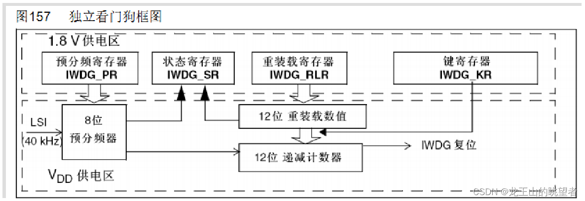 【stm32】看门狗介绍单片机喂狗程序放在哪里 Csdn博客 