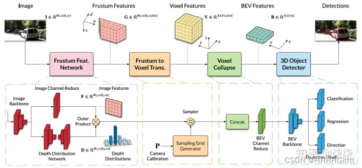 CVPR 2021| 3D Detection | CaDDN_categorical depth distribution network for monocul-CSDN博客