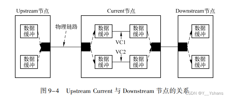PCIE——第 9 章——流量控制_pcie流控比较公式解读-CSDN博客