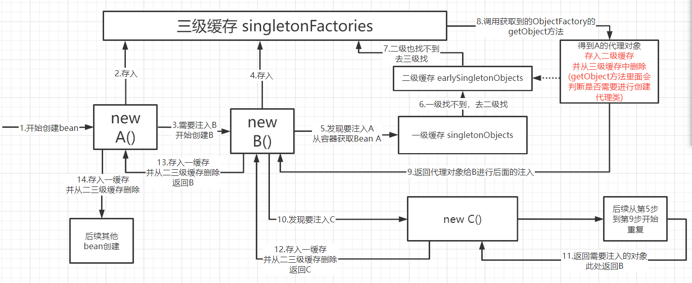 Spring 循环依赖，三级缓存注入代理对象_spring三级缓存代理对象-CSDN博客