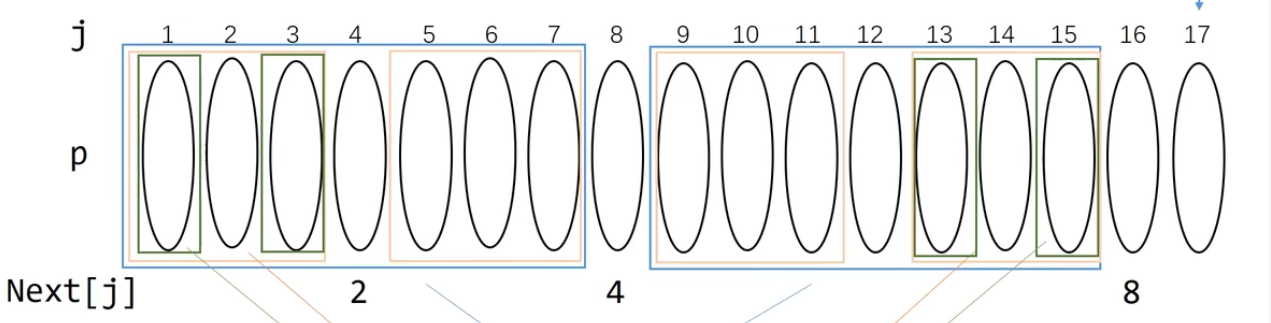KMP算法图解易懂版（内含模板代码）_kmp算法函数模板-CSDN博客