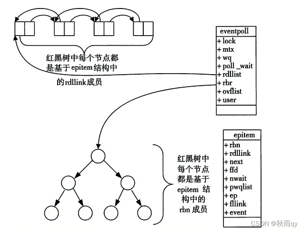 Socket网络编程之io多路复用——select、poll、epoll详谈select Poll Epoll 代码 Csdn博客