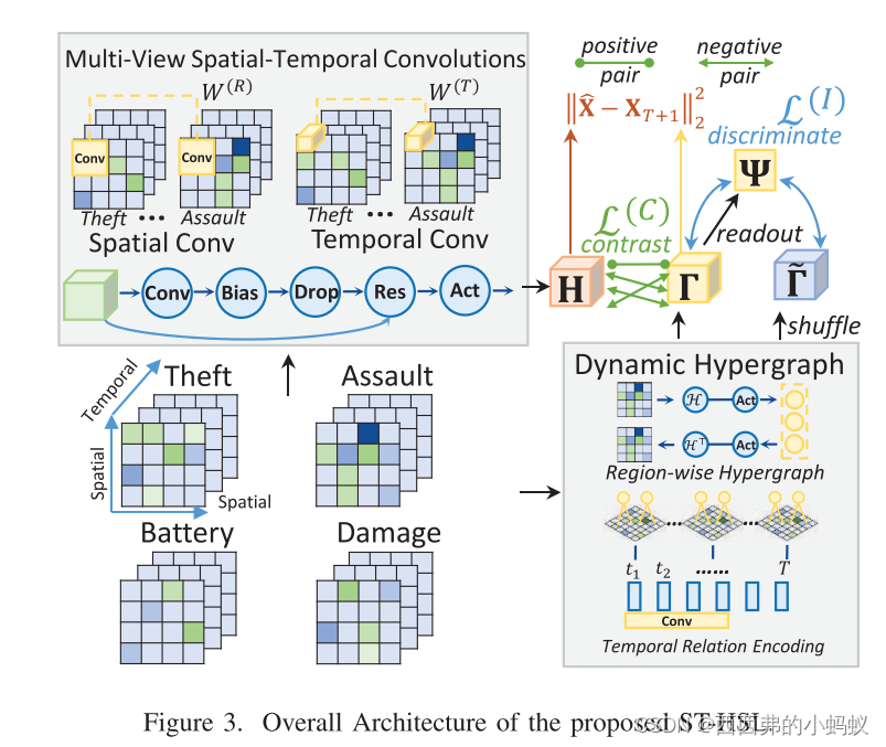 Spatial-Temporal Hypergraph Self-Supervised Learning for Crime Prediction-CSDN博客