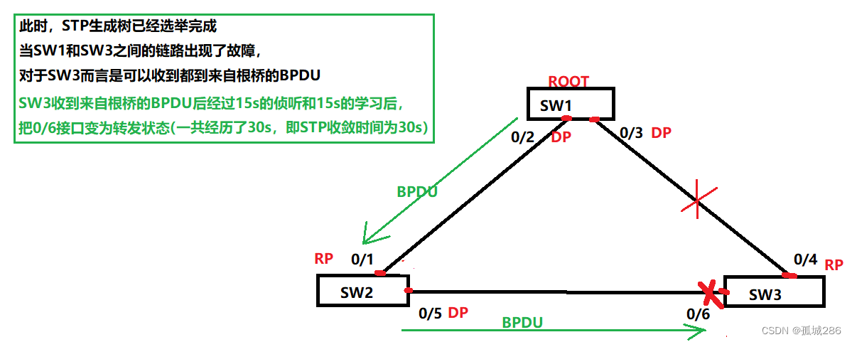 STP生成树（端口状态+端口角色+收敛机制 ）|||| STP优化技术（ uplinkfast技术+Portfast技术 ...