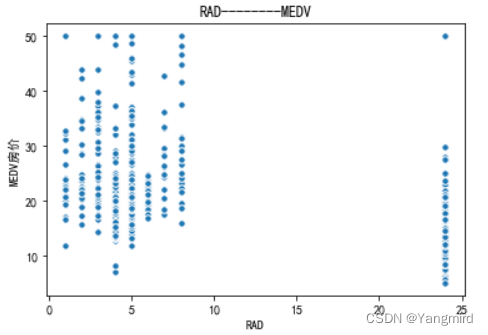 boston数据集预测房价_波士顿房价数据集-CSDN博客