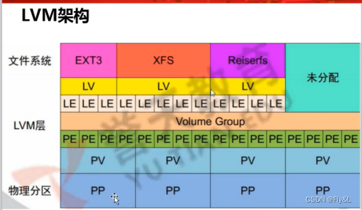 LVM基础_vg缩容-CSDN博客