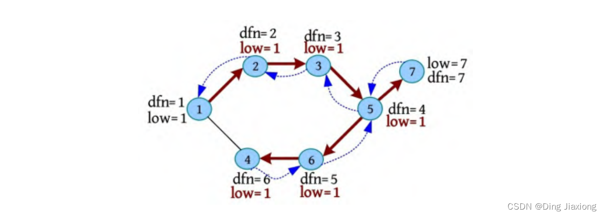 图的连通性 —— Tarjan 算法_hopcroft-tarjan算法-CSDN博客