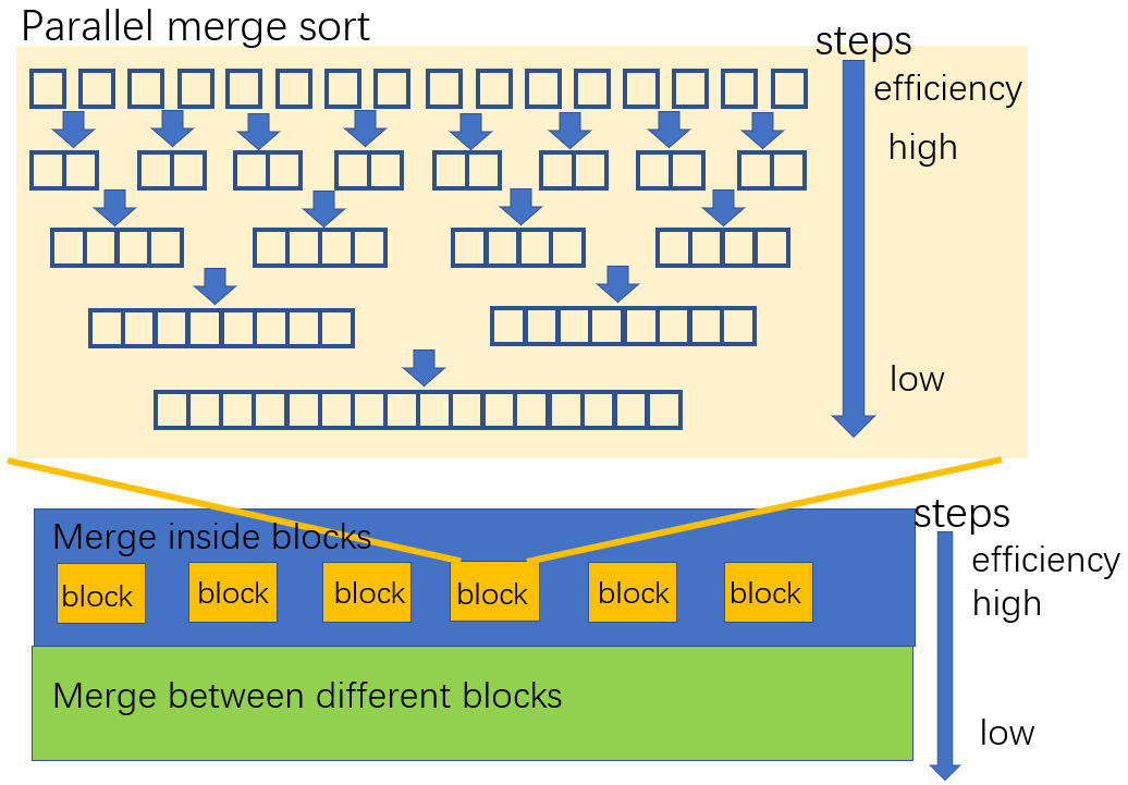 shared memory 优化 gpu 的 归并排序 merge sort_gpu排序-CSDN博客