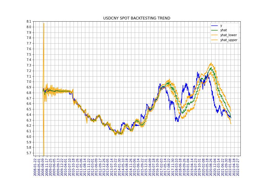 用Prophet预测USDCNY走势--------仿照forecasting-stock-perfomance-with-prophet对美元人民币走势进行预测_汇率预测的prophet ...