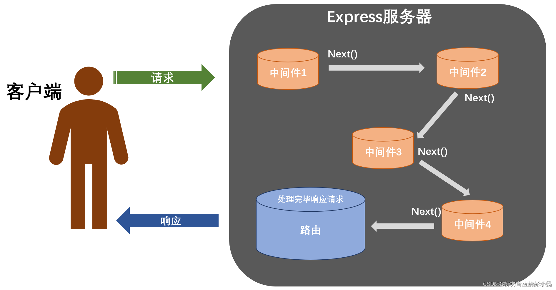 关于nodejs中对中间件认识和了解nodejs中间件 Csdn博客
