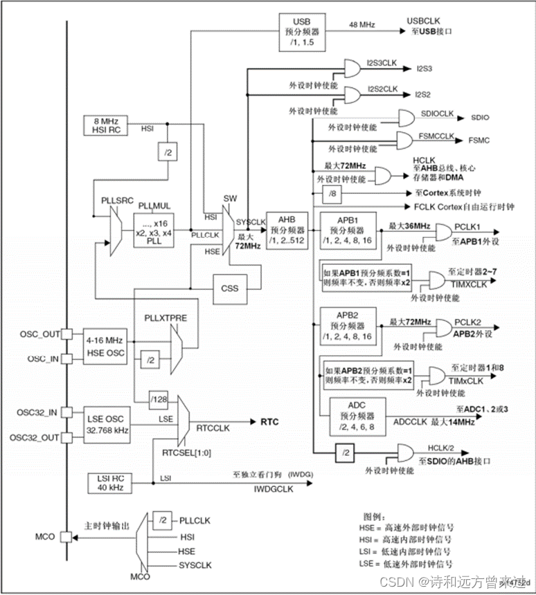 Stm32时钟树介绍stm32cumx时钟树 Csdn博客