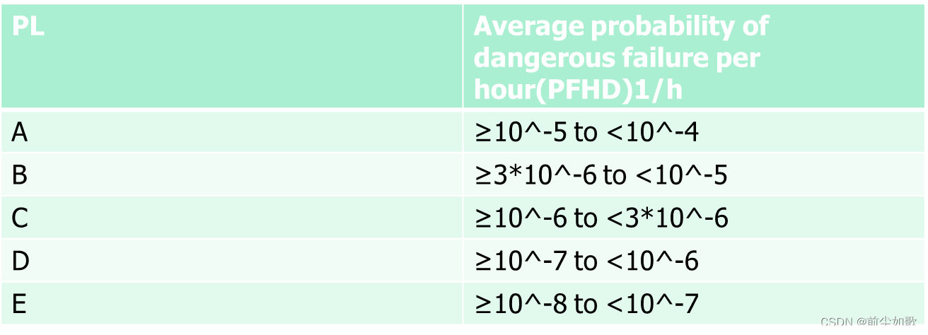 SIL,PL等基础概念简介_1oo2 哪个标准提的概念-CSDN博客