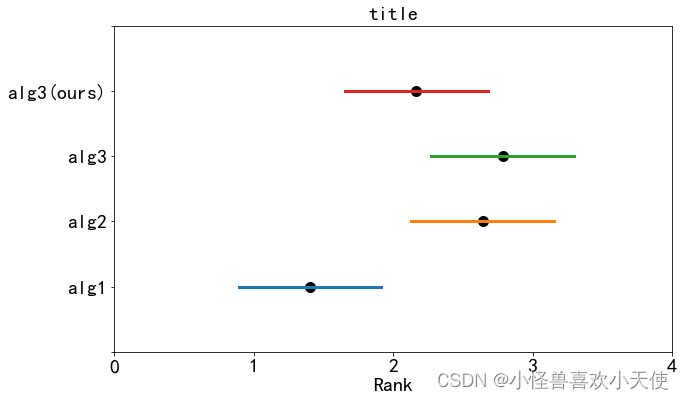 python画弗里德曼（Friedman） 检验和秩和检验（Nemenyi）检验图_可以用箱形图表示nemenyi检验吗-CSDN博客
