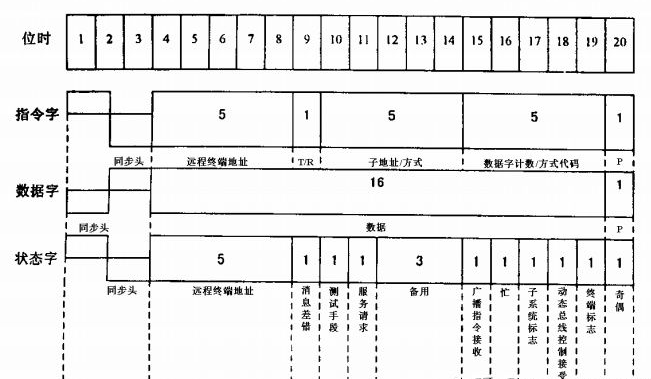 MIL-STD-1553B_曼彻斯特ii码-CSDN博客