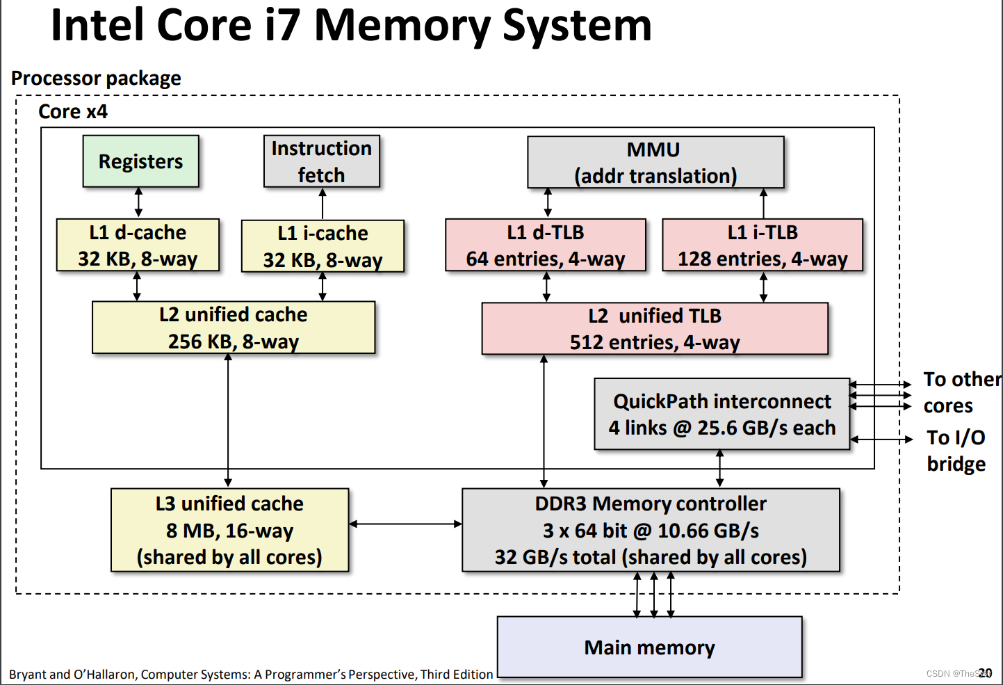 【操作系统】Core i7地址翻译过程_英特尔i7地址线-CSDN博客