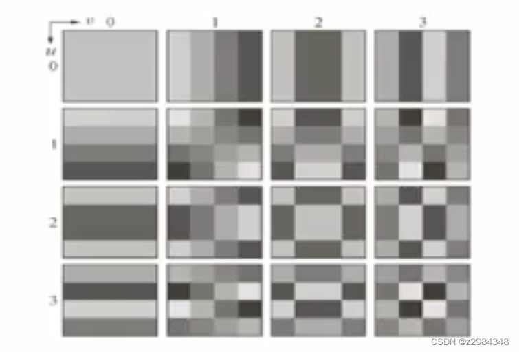 KLT到DCT(杜克大学数字图像处理课程学习笔记)_klt dct-CSDN博客