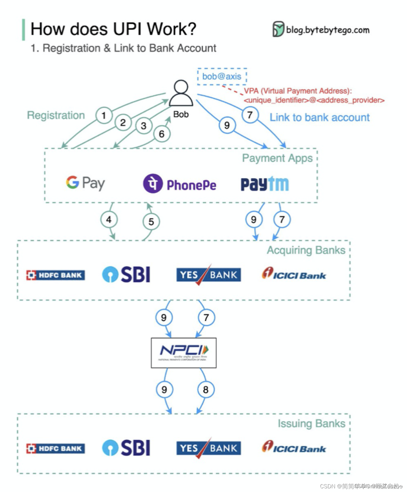 支付系统介绍_统一支付接口 (upi) 和西联的关系-CSDN博客