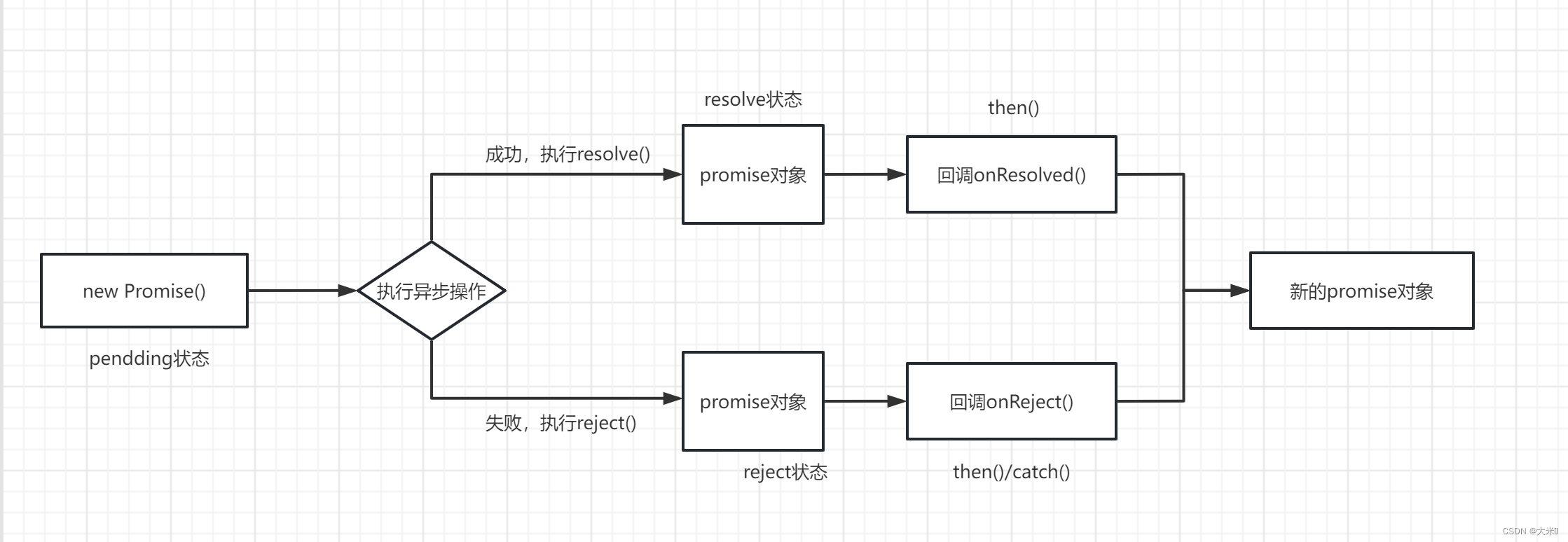 Es6 Promise使用与原理分析手写es6 Promise 写法 Csdn博客 