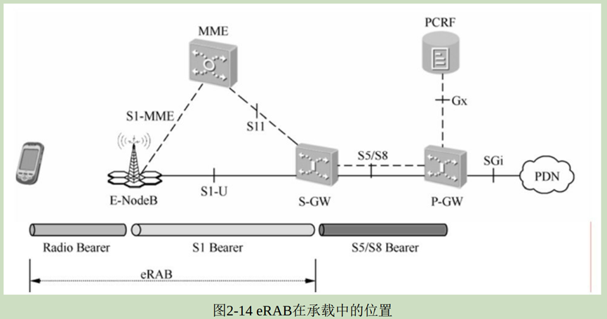 《深入浅出4G网络 LTE_EPC》阅读笔记一_epc 4g 流程-CSDN博客
