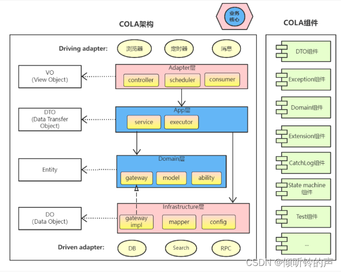 阿里开源的整洁面向对象分层架构_cola-component-statemachine-CSDN博客