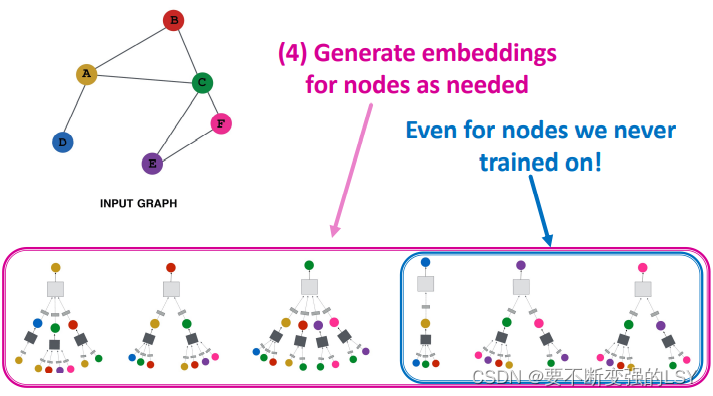【从零开始】CS224W-图机器学习-2021冬季学习笔记6.2 Graph Neural Networks 1: GNN Model_gnn ...