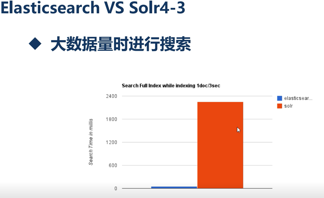 Elasticsearch和solr的对比solr与elasticsearch对比 Csdn博客 