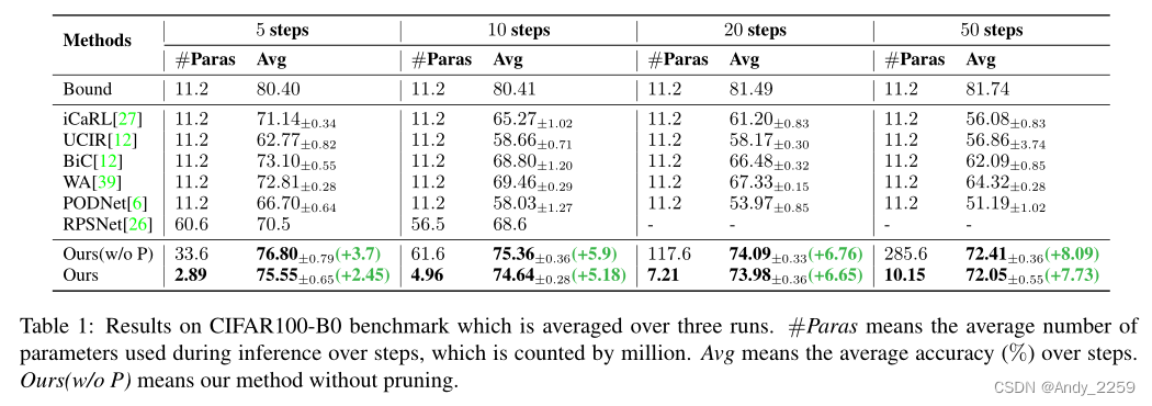 DER: Dynamically Expandable Representation for Class Incremental Learning翻译-CSDN博客