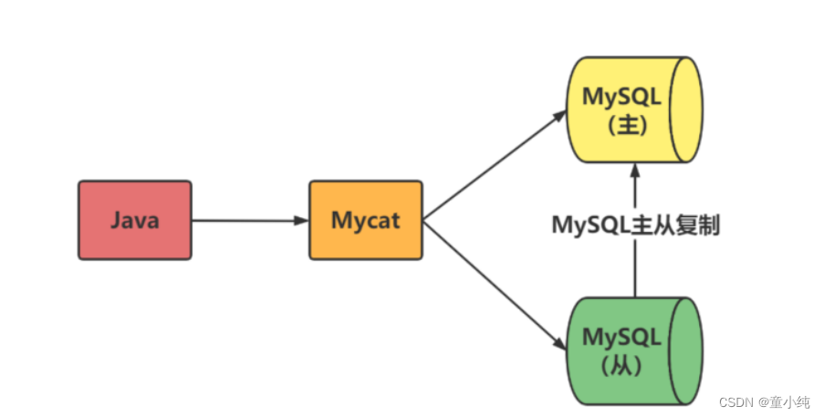 Mycat【Mycat部署安装（核心配置及目录结构、安装以及管理命令详解）Mycat高级特性（读写分离概述、搭建读写分离、MySQL双主双从原理）】(三)-全面详解（学习总结---从入门到深化 ...
