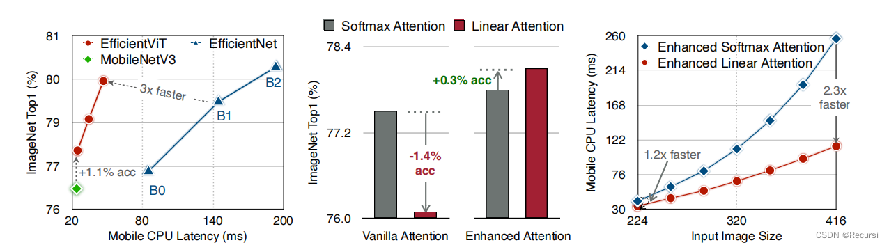 EfficientViT: Enhanced Linear Attention forHigh-Resolution Low-Computation Visual Recognition ...