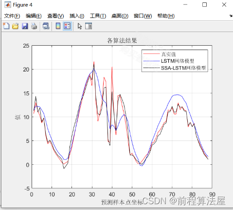 多元回归预测 | Matlab基于SSA-LSTM/LSTM多变量回归预测对比，基于麻雀算法优化长短期记忆网络(SSA-LSTM)多变量回归预测_matlab lstm 多变量-CSDN博客