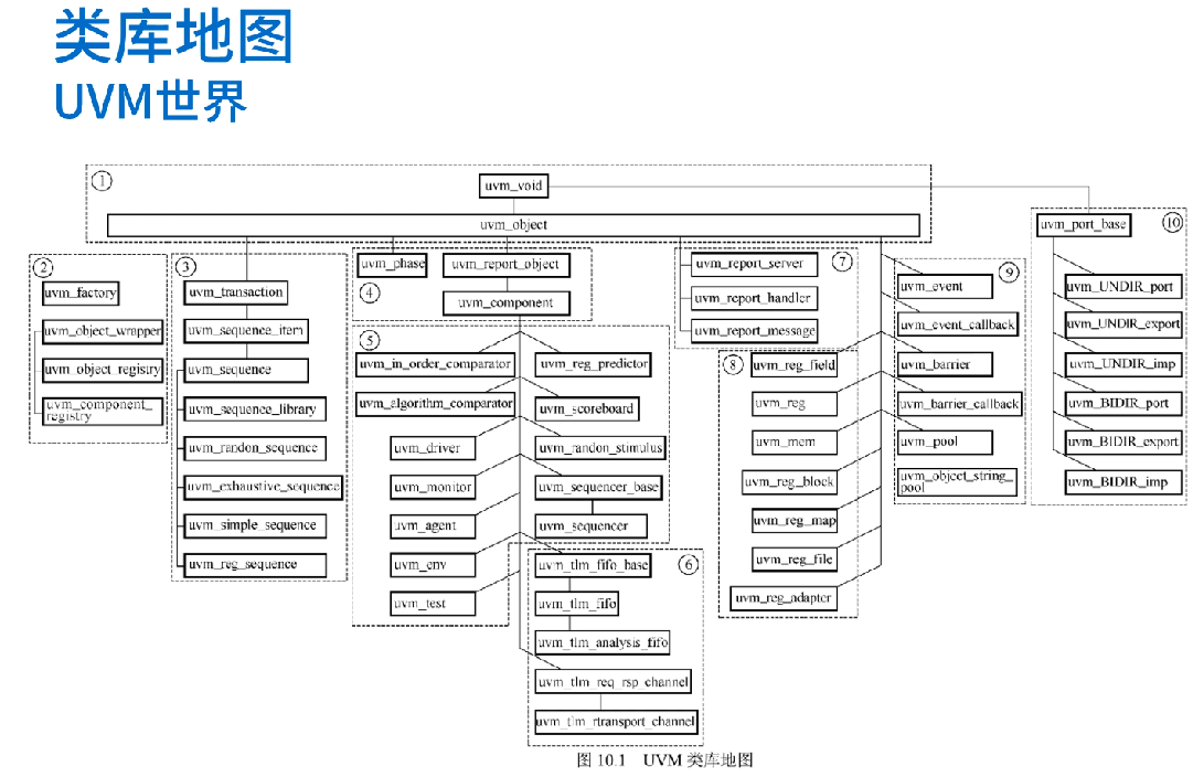 【UVM芯片漫游指南_001】第10章 UVM世界观——类库地图-CSDN博客