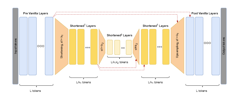 AMiner推荐论文：Hierarchical Transformers Are More Efficient Language Models-CSDN博客
