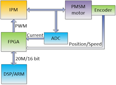 基于 ARM + FPGA 的伺服驱动系统设计_fpga+arm-CSDN博客