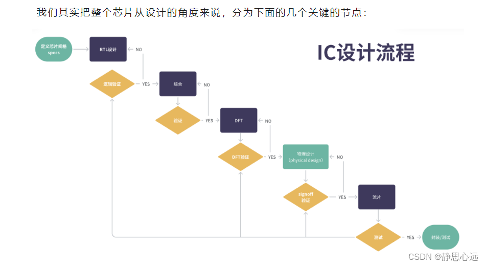 聊一聊IC设计与后端基本流程_ic pr-CSDN博客