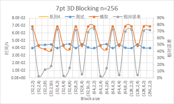 Stencil计算GPU性能建模_stencil computation-CSDN博客