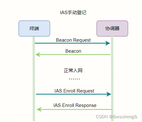 Zigbee IAS设备入网流程_ias zone-CSDN博客