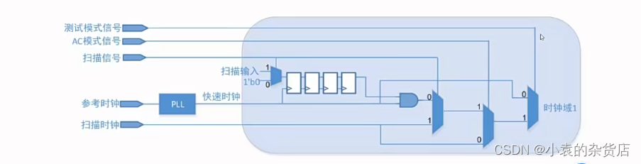 MCU集成-时钟复位控制_occ时钟-CSDN博客