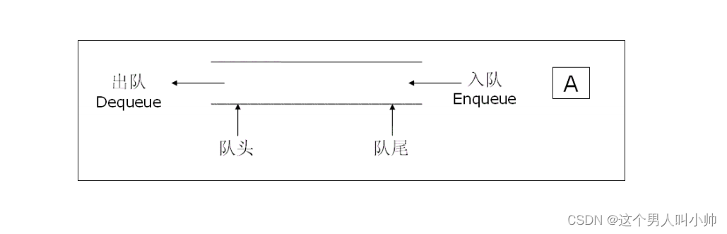 <数据结构与算法>队列andandoj Csdn博客