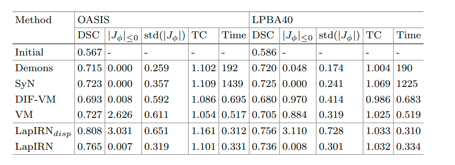 论文笔记：Large Deformation Diffeomorphic Image Registration with Laplacian Pyramid Networks-CSDN博客
