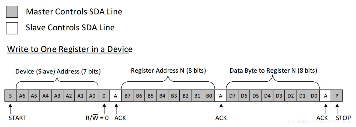 【I2C】TWI-I2C学习详解_twi接口和i2c区别-CSDN博客