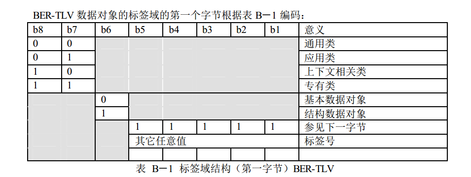 解析BER-TLV：Basic Encoding Rule-TLV-CSDN博客