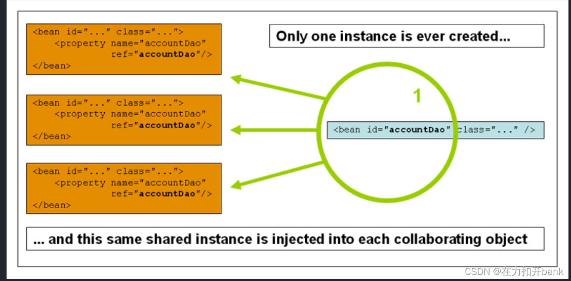 Bean的作用范围（作用域）_bean什么时候需要设置成原型-CSDN博客