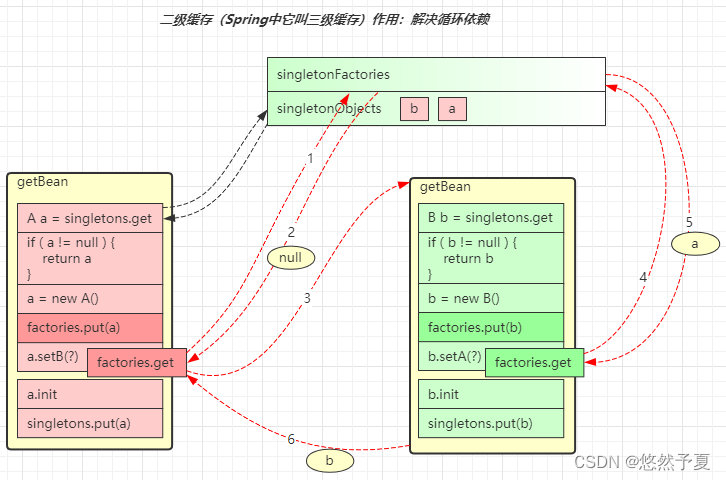 Spring Bean循环依赖 Private Static Final Logger Log Loggerfactory Ge Csdn博客