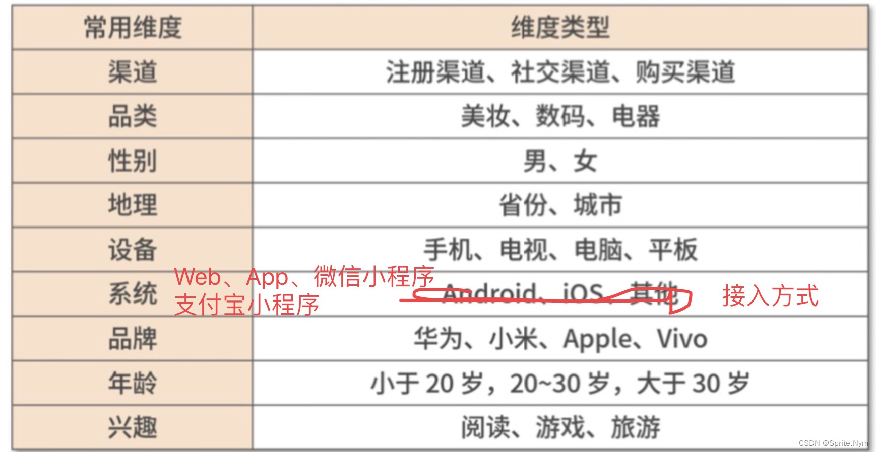 【笔记】2022.6.7 数据分析概论_ujm漏斗模型第三层-CSDN博客