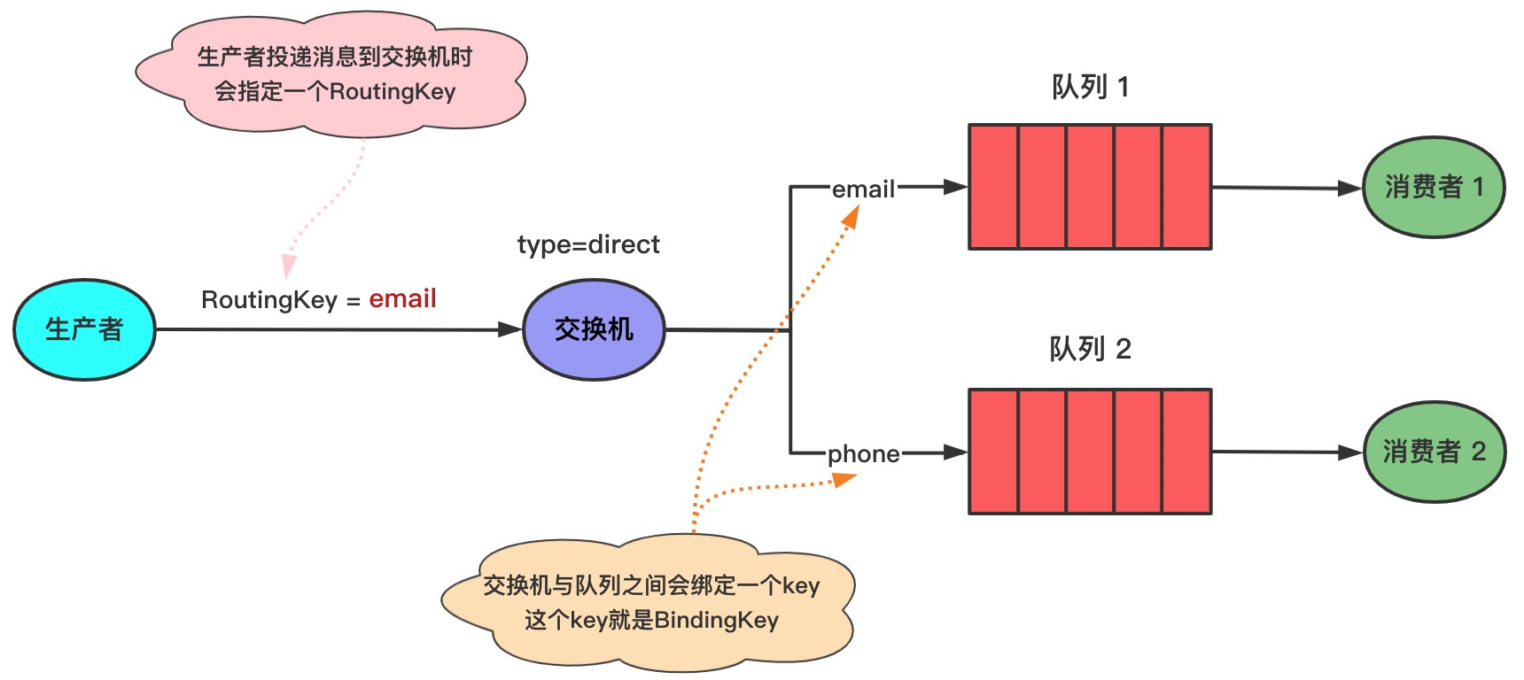 Rabbitmq 6种队列模式——routing路由模式rabbitmq Route Csdn博客 