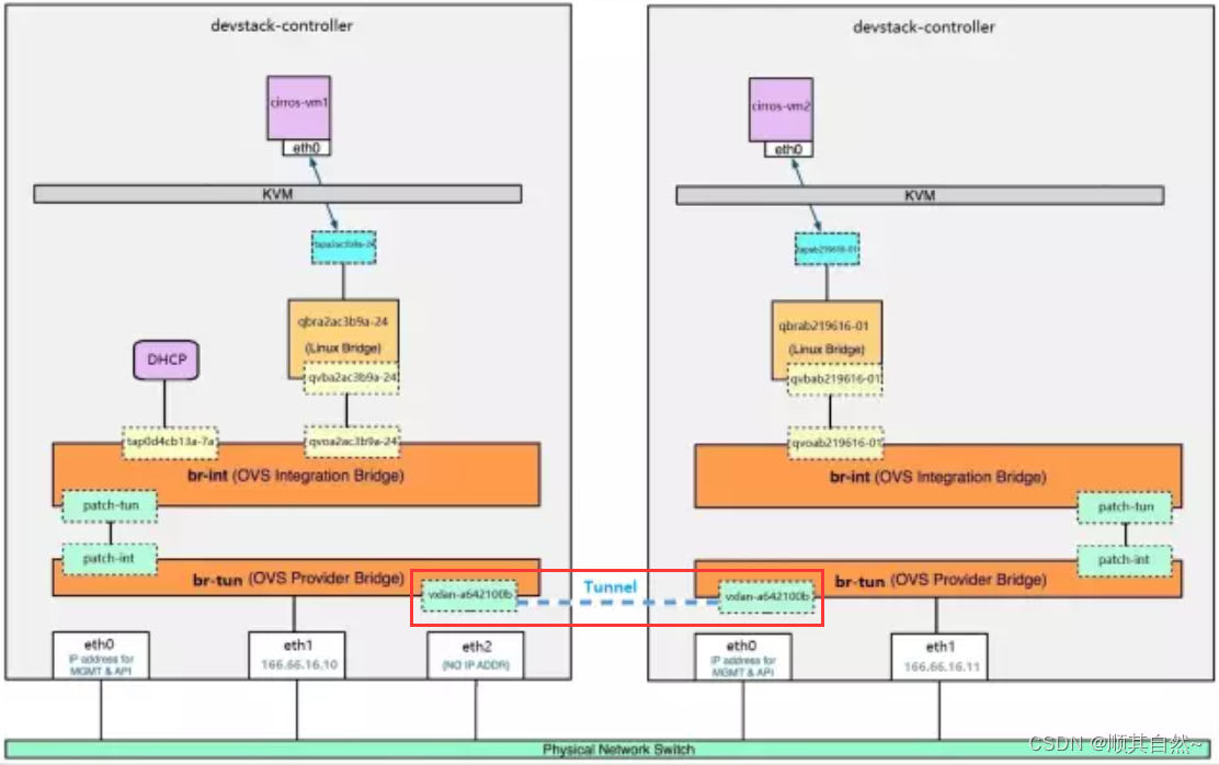 OpenStack Neutron：网络类型示意图（local、flat、vlan、vxlan）；网络产品简介（dnsmasq、floating IP、安全组、FWaaS、LBaaS ...