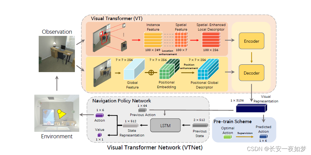 视觉导航（二）VISUAL TRANSFORMER NETWORK FOR OBJECT GOAL NAVIGATION_vt-net-CSDN博客